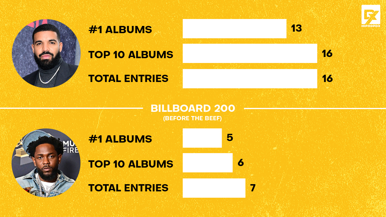 Kendrick Lamar Vs. Drake: Who Is Winning The Battle For Chart Supremacy ...