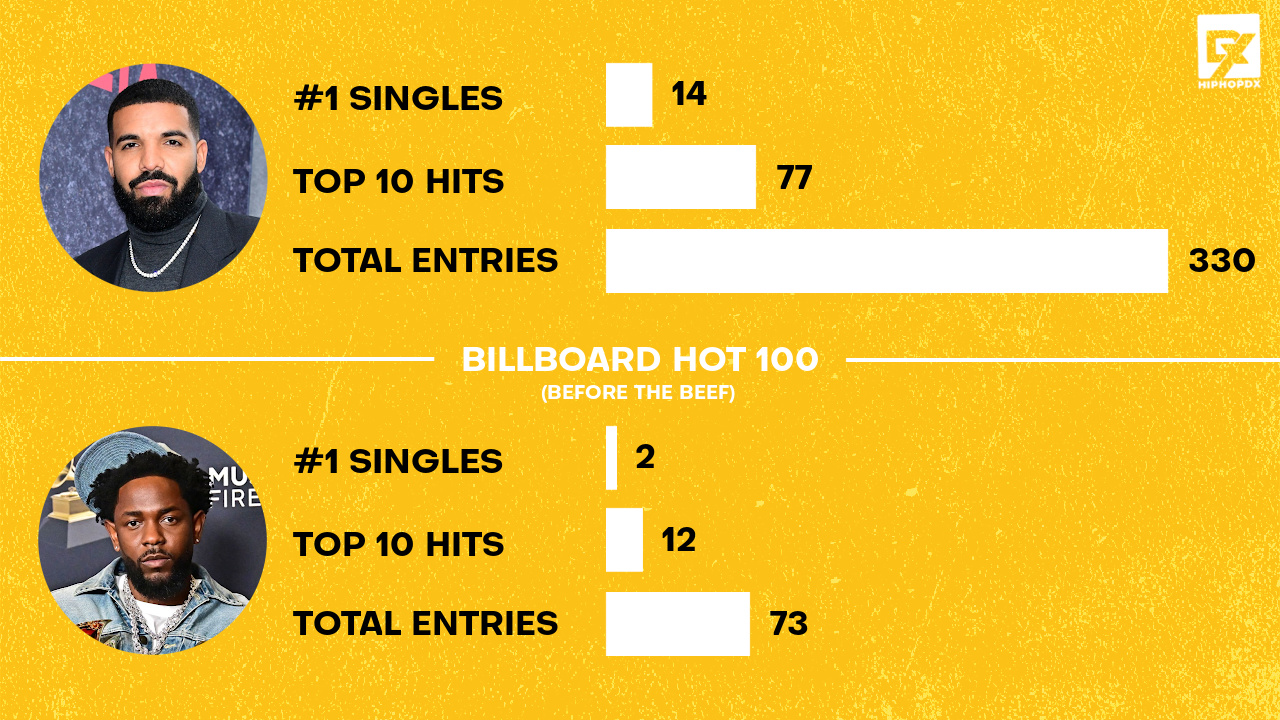 Kendrick Lamar Vs. Drake: Who Is Winning The Battle For Chart Supremacy ...
